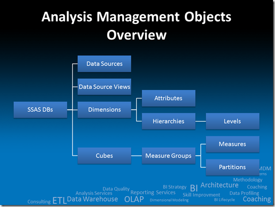 Analysis Management Objects (aka AMO) Overview
